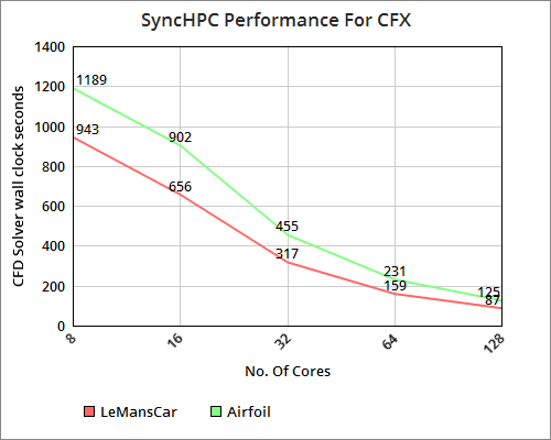 Ansys CFX performance on SyncHPC