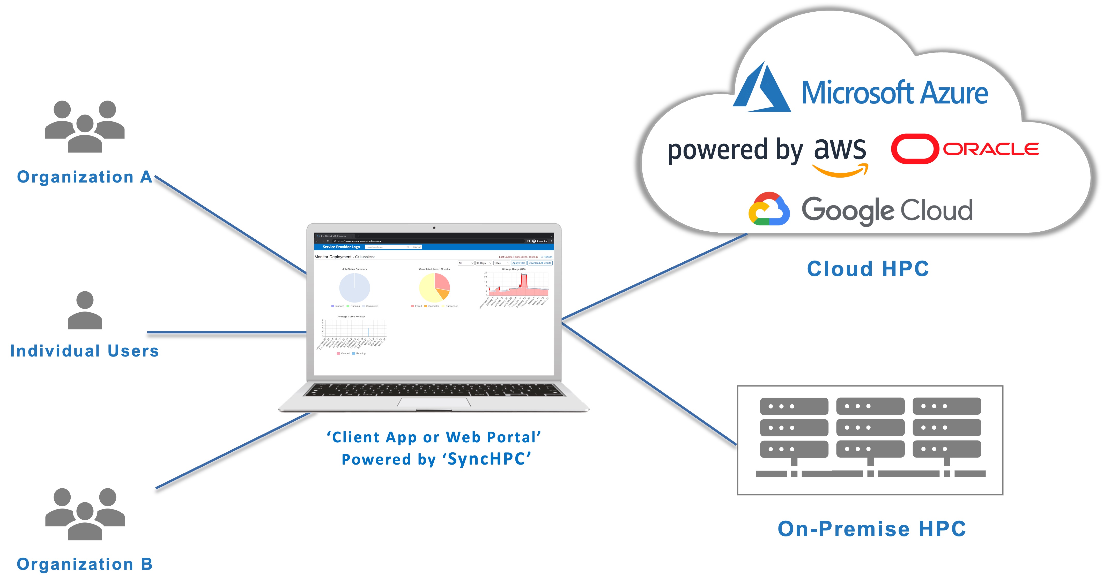 HPC Use Cases using ‘SyncHPC’