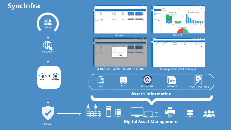 Simplify “IT Asset Management” on cloud / on-premise using ‘SyncInfra’