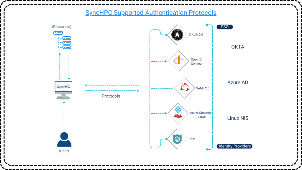 Seamless Authentication in SyncHPC: Empowering HPC, AI, and VDI ...