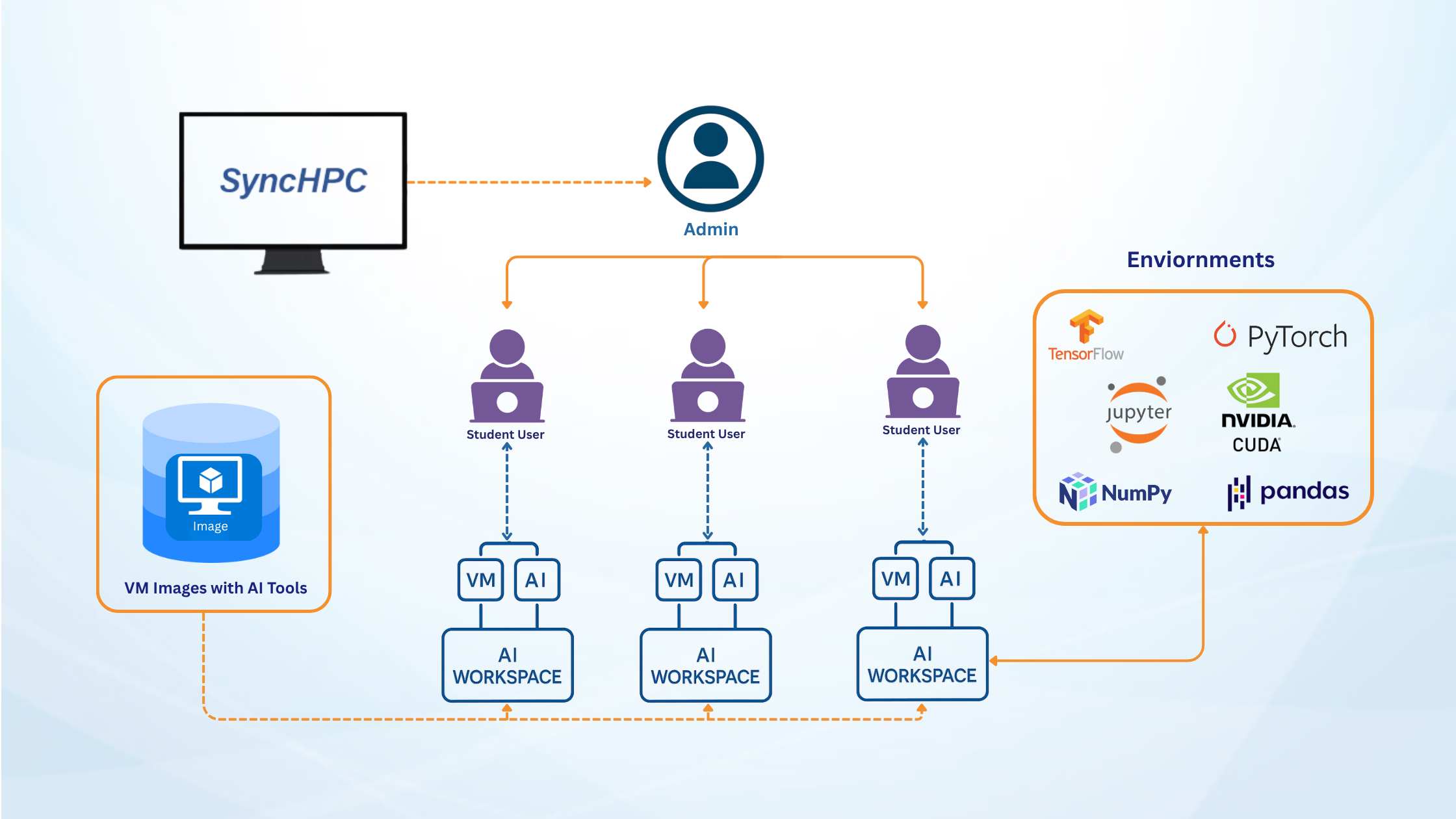 Cost-Effective AI Lab for education institutes with SyncHPC