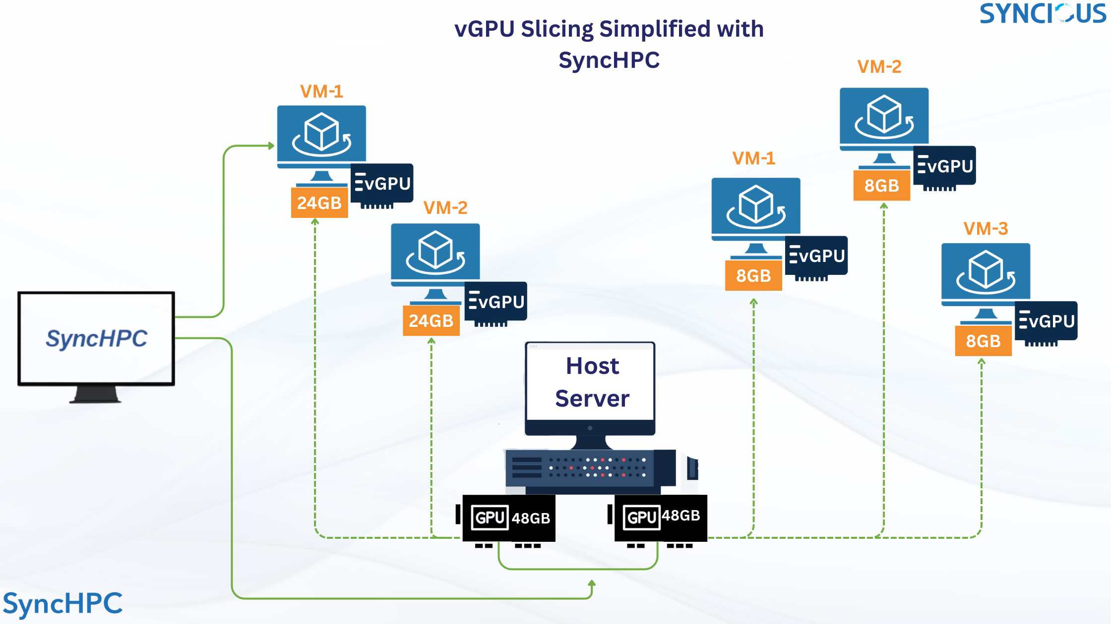 vGPU: Slicing of GPUs Simplified with SyncHPC